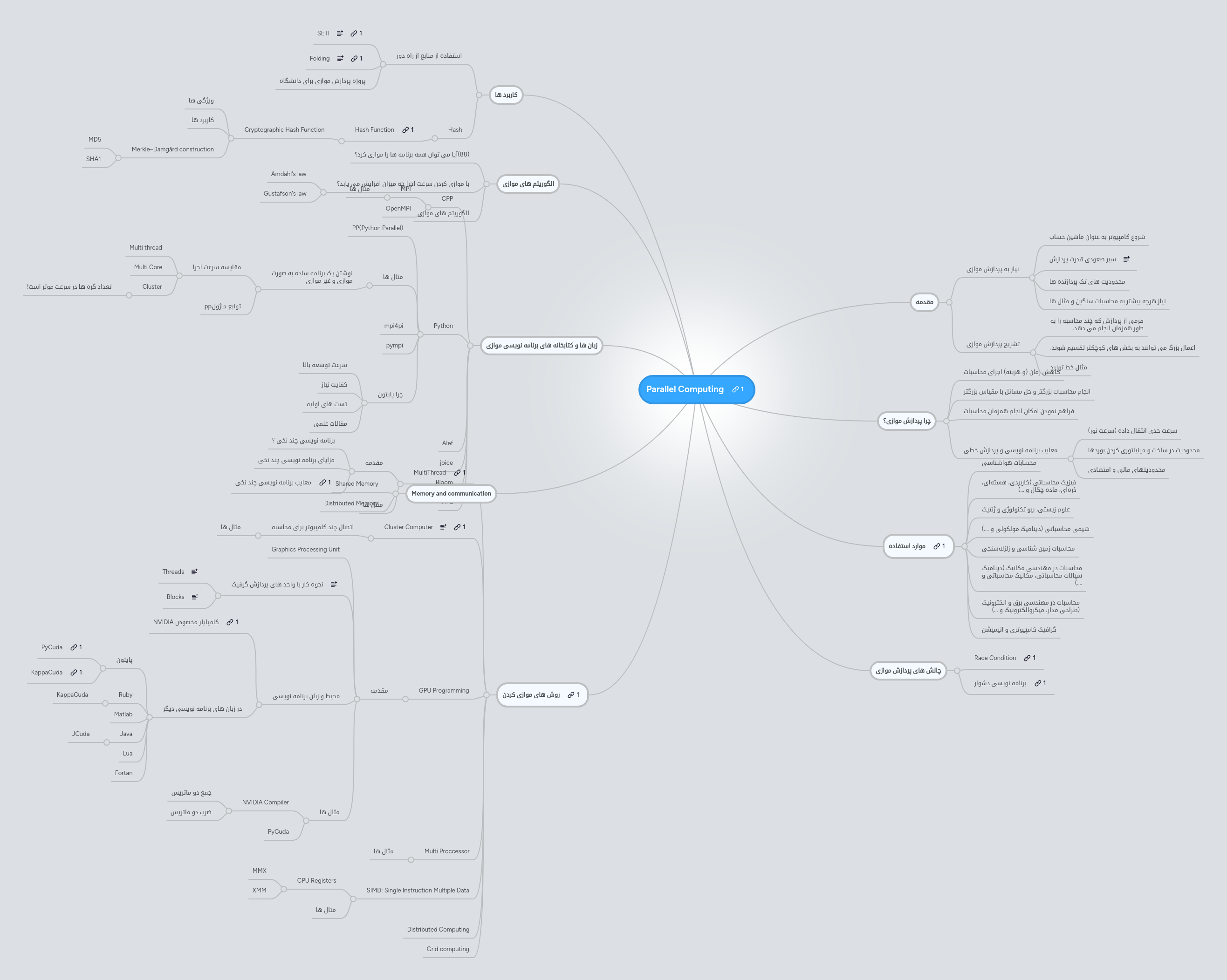 Parallel Computing | MindMeister Mind map