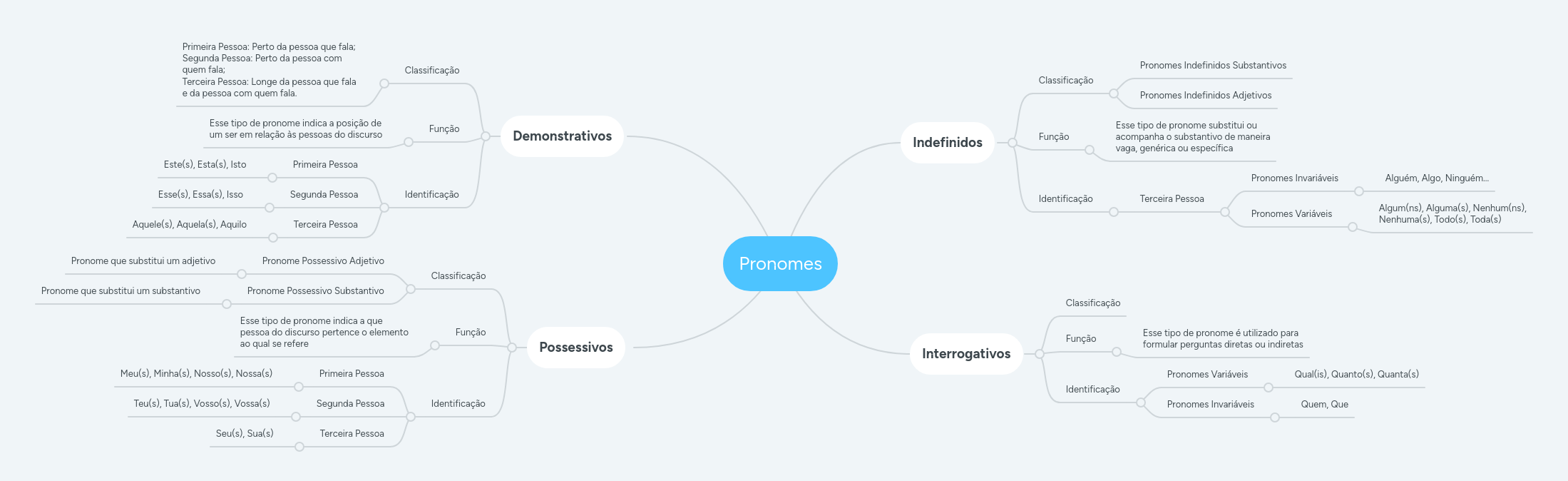 Pronomes | MindMeister Mapa mental