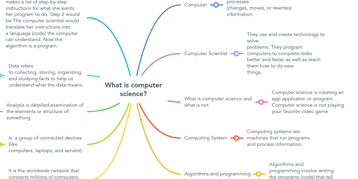What is computer science? | MindMeister Mind Map What is computer science? | MindMeister Mind Map
