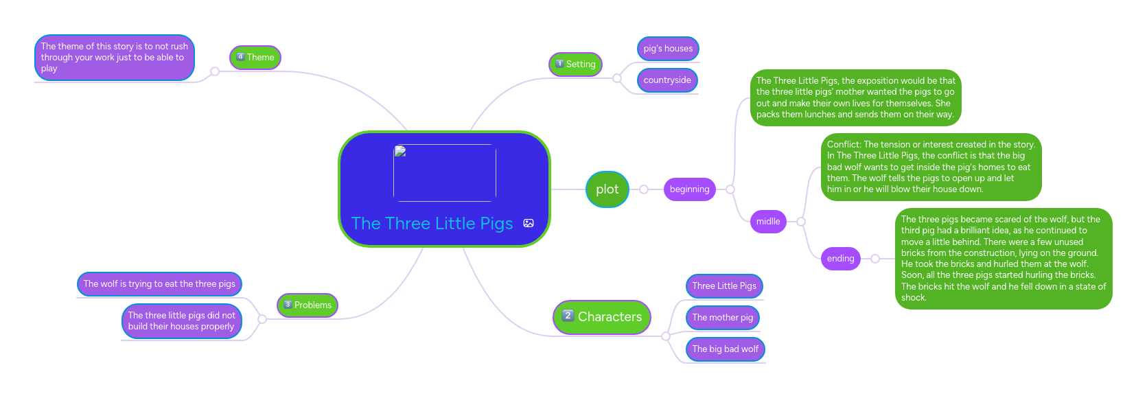 The Three Little Pigs | MindMeister Mind map