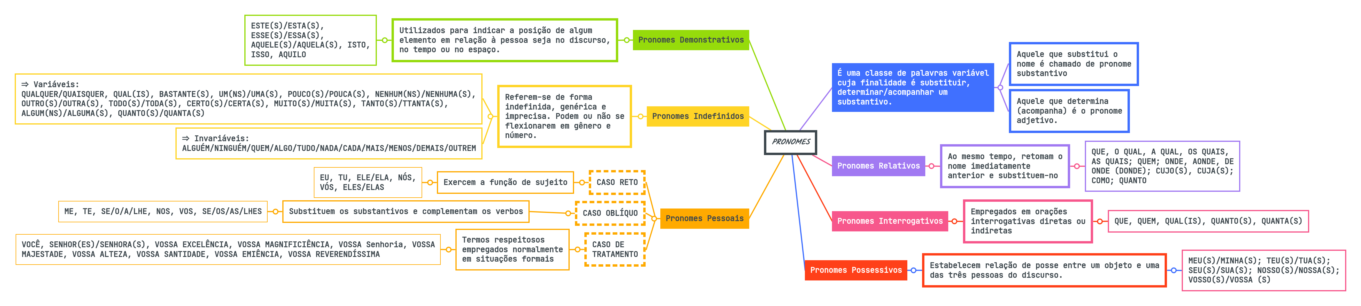 PRONOMES | MindMeister Mapa mental