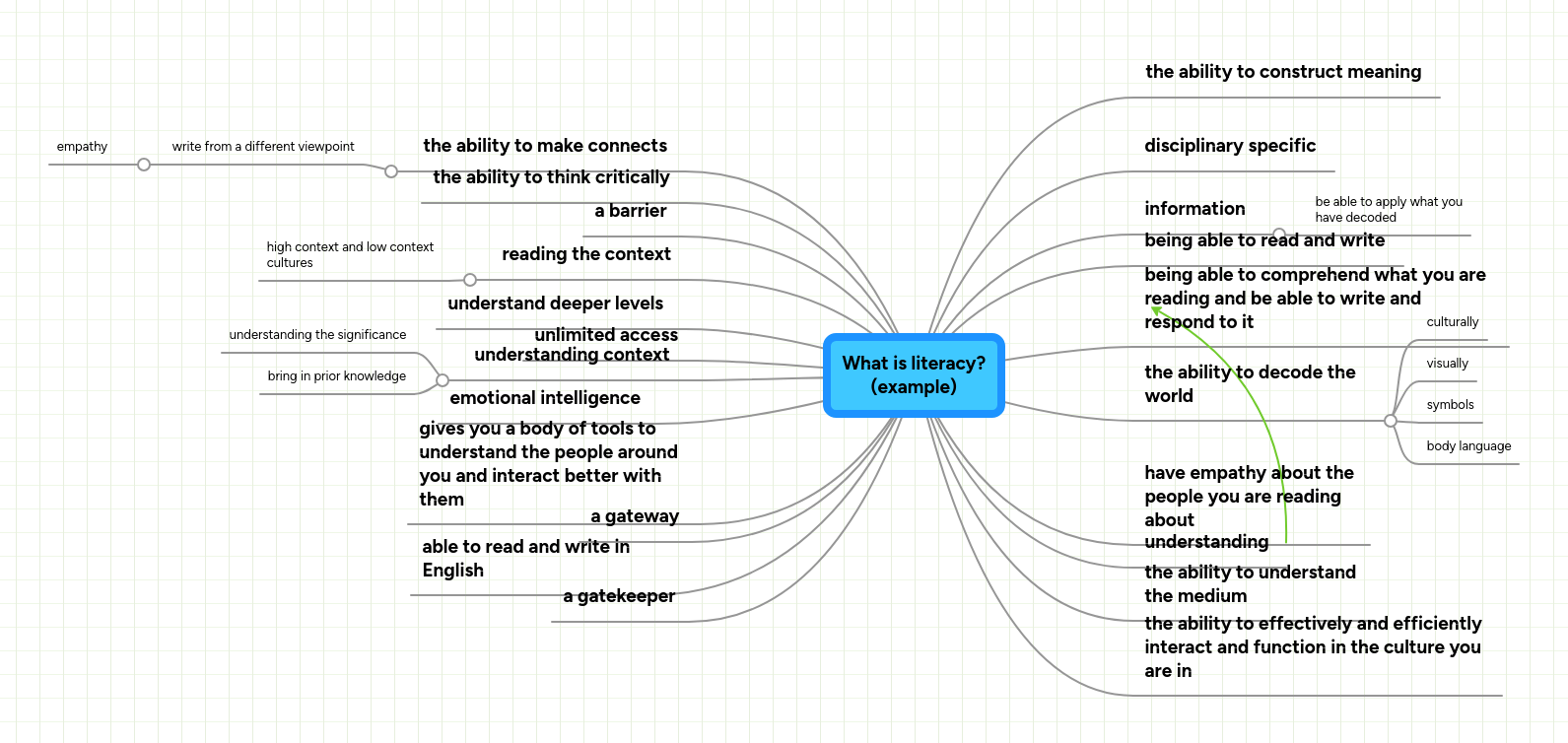 What is literacy? (example) | MindMeister Mind map