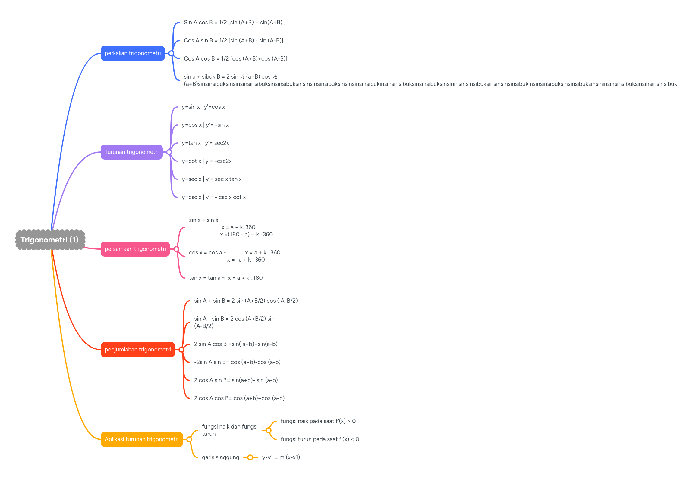 Trigonometri (1) | MindMeister Mind Map