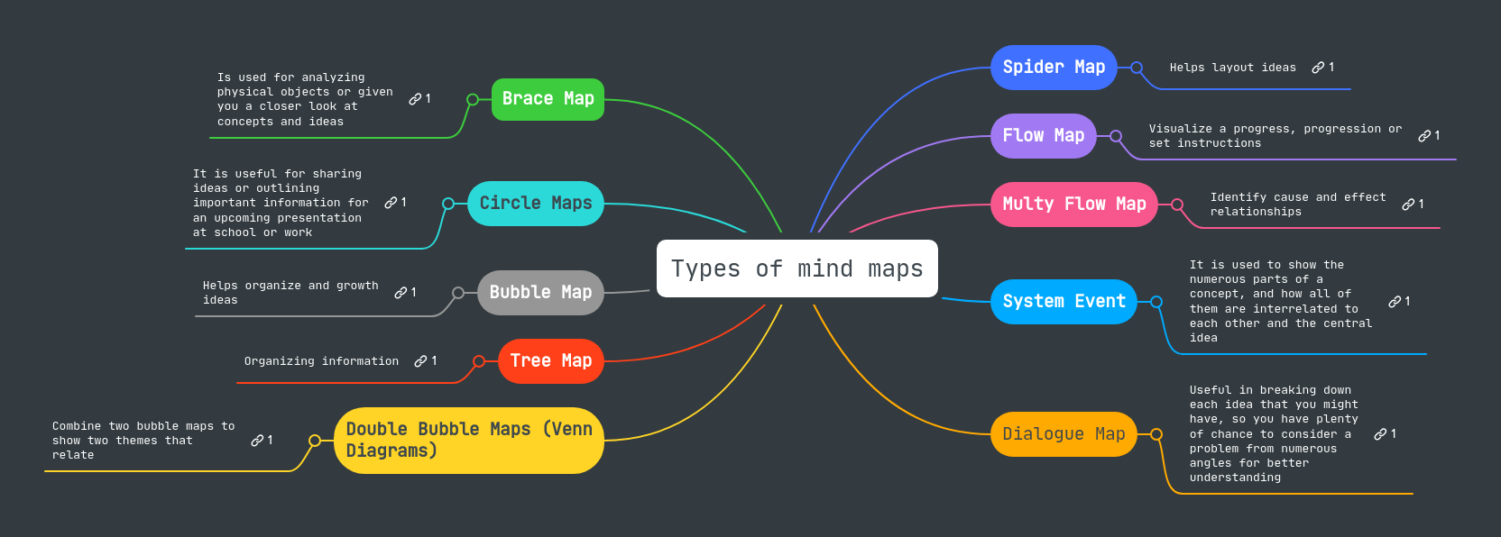 Types of mind maps | MindMeister Mind map