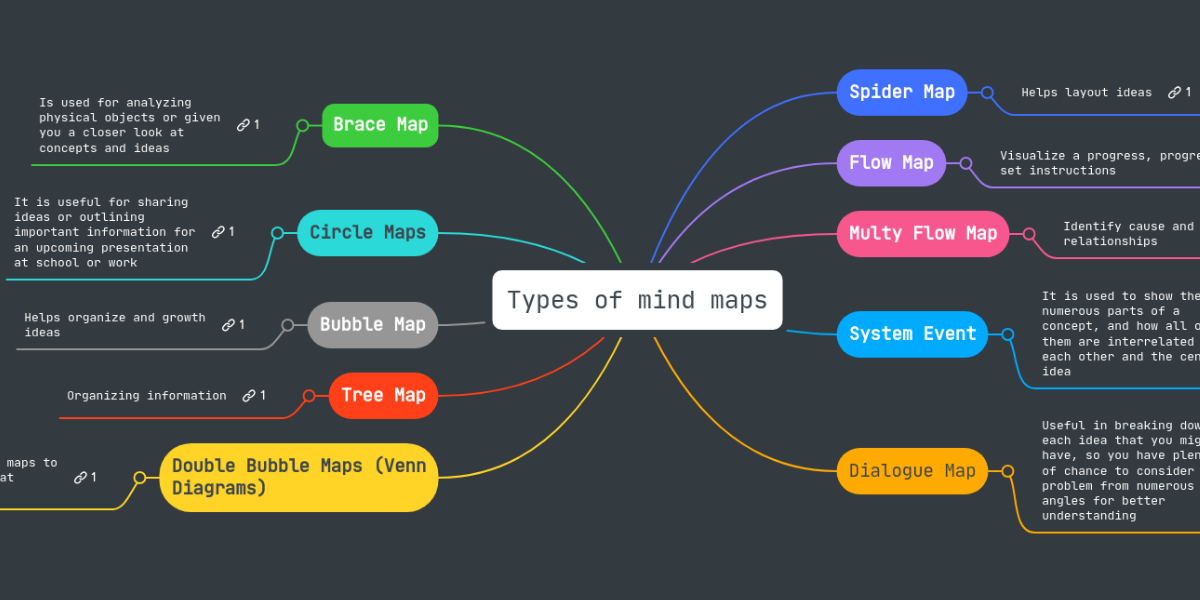Types of mind maps | MindMeister Mind Map