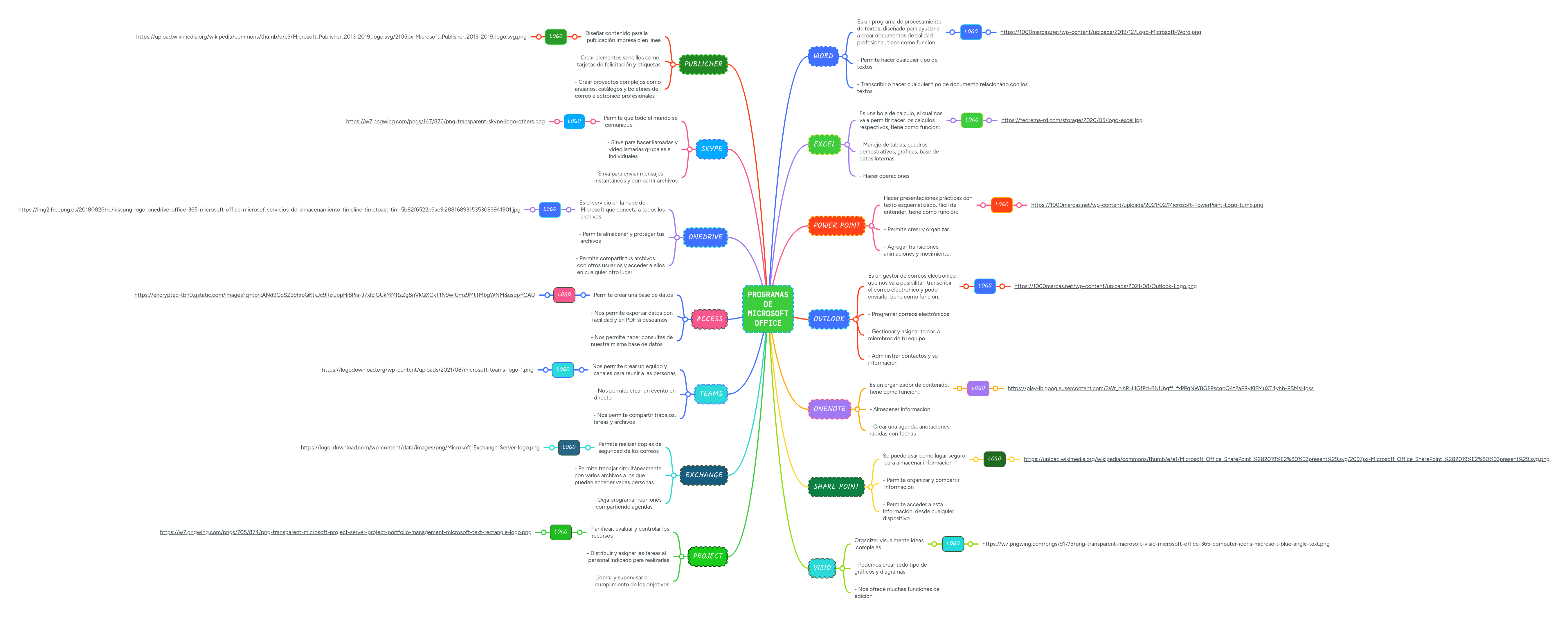 PROGRAMAS DE MICROSOFT OFFICE | MindMeister Mind map