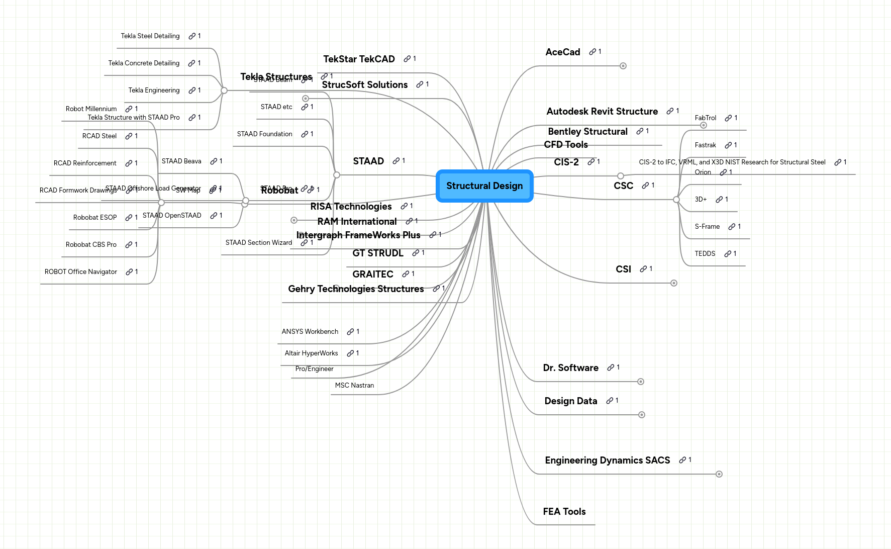 Structural Design | MindMeister Mind Map