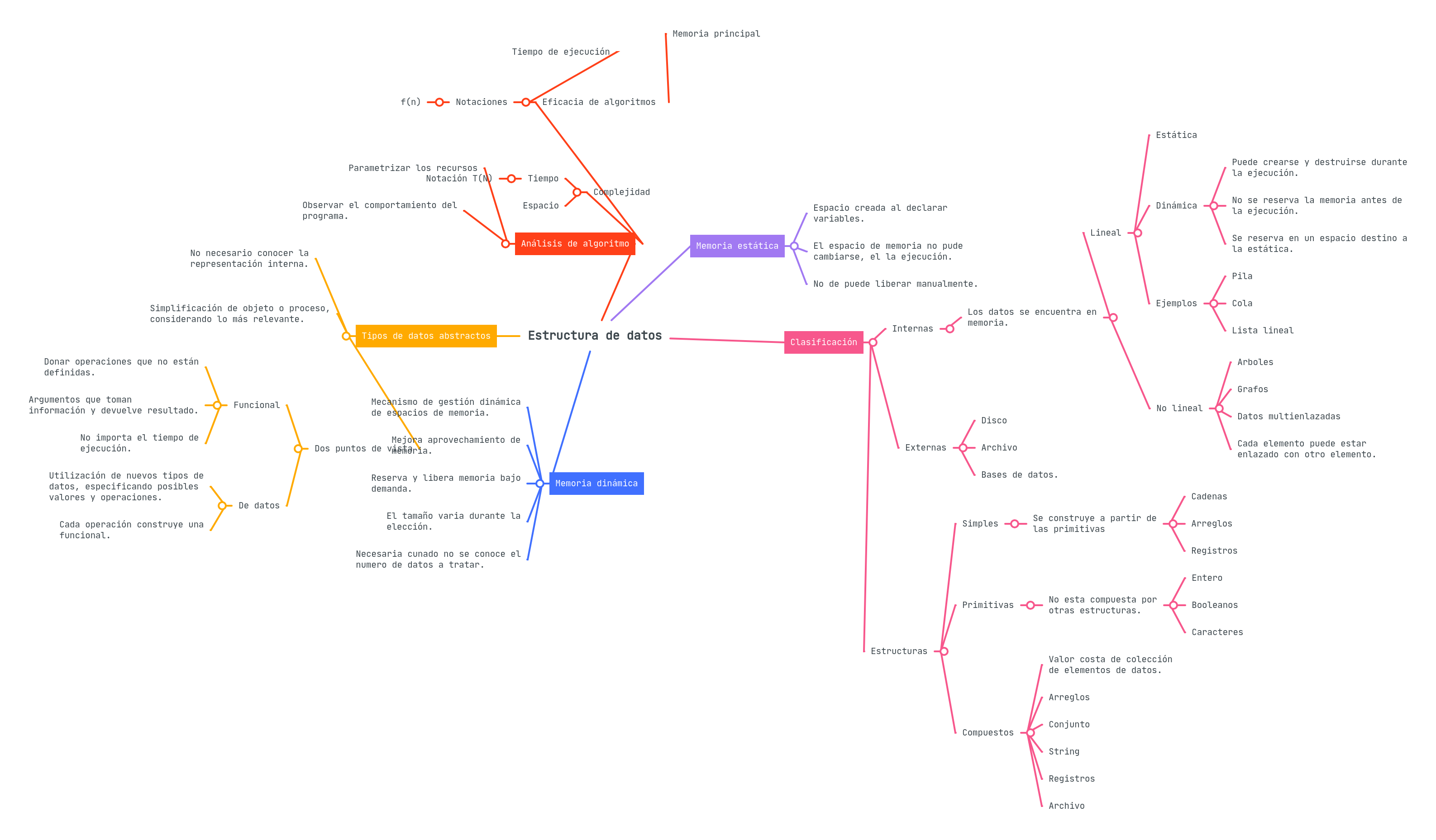 Estructura de datos | MindMeister Mapa mental