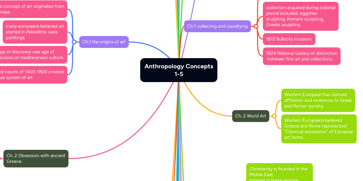 Anthropology Concepts 1-5 | MindMeister Mind Map