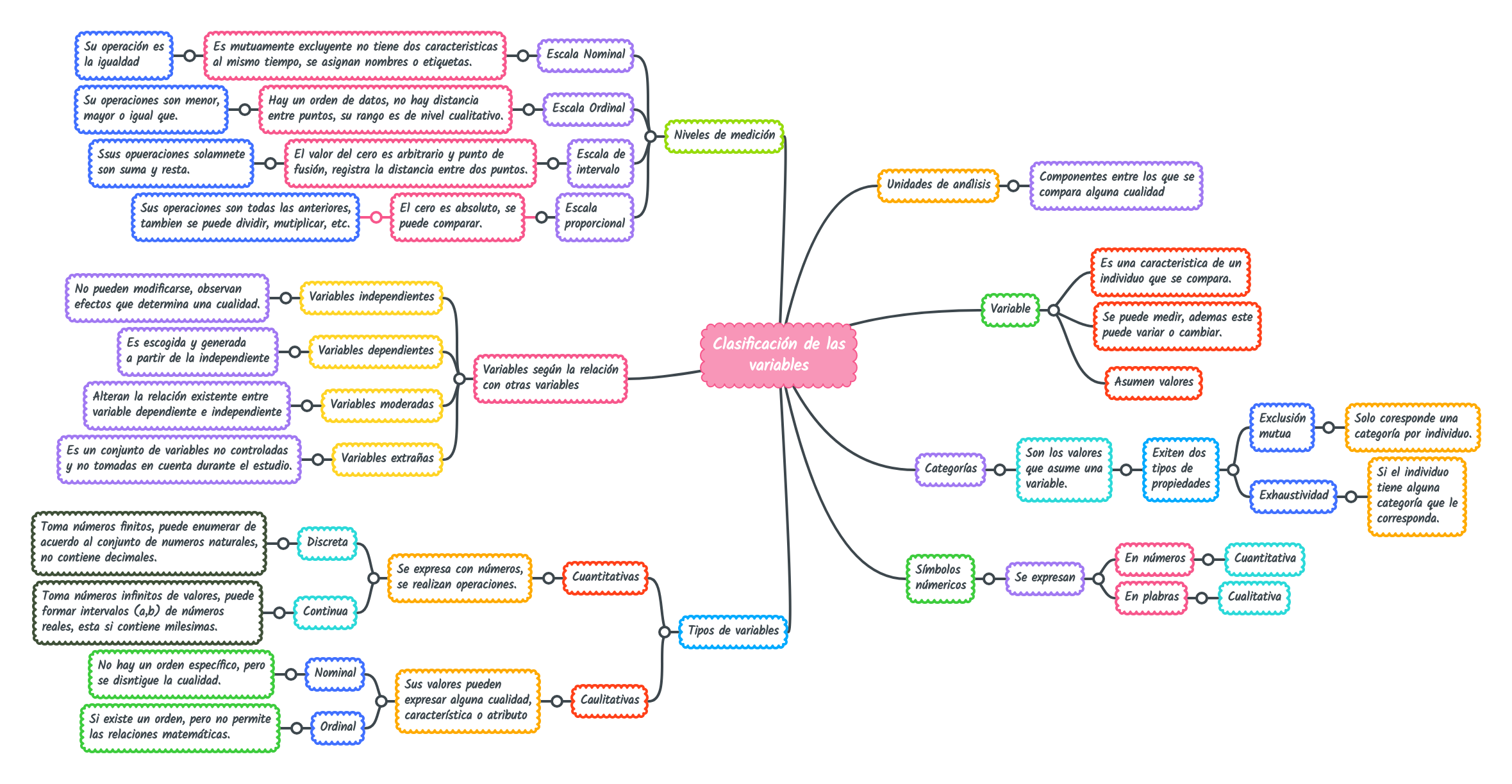 Clasificación de las variables | MindMeister Mapa mental