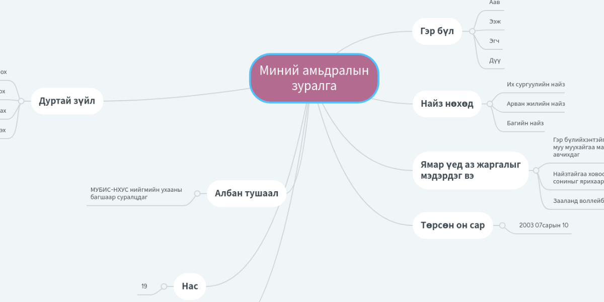 Миний амьдралын зуралга Mindmeister Mind Map
