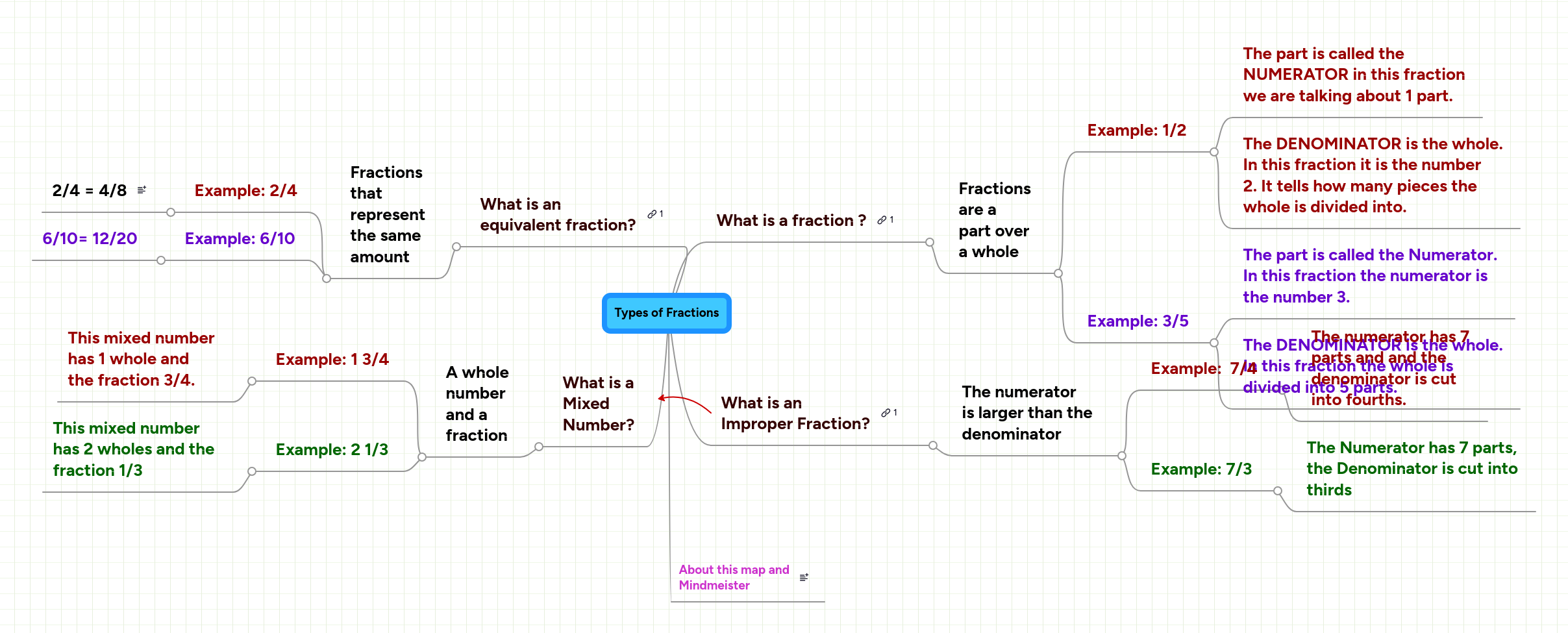 Types of Fractions | MindMeister Mind Map