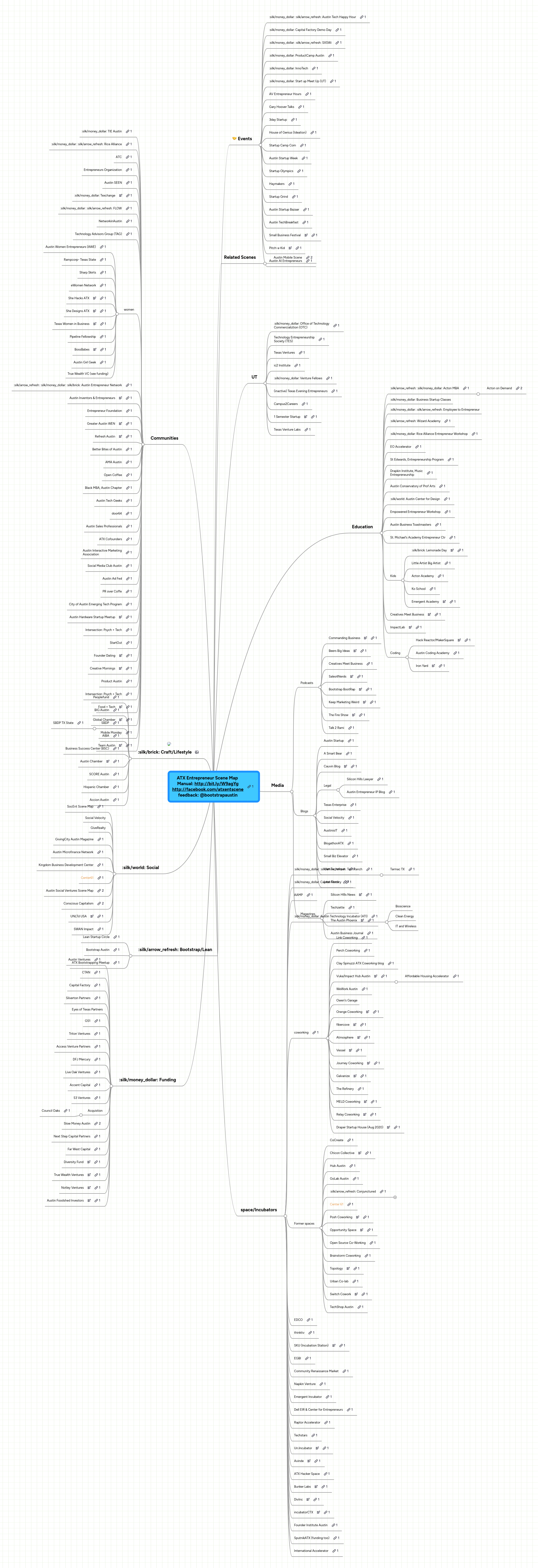 ATX Entrepreneur Scene Map Manual: http://bit.ly... | MindMeister Mind Map
