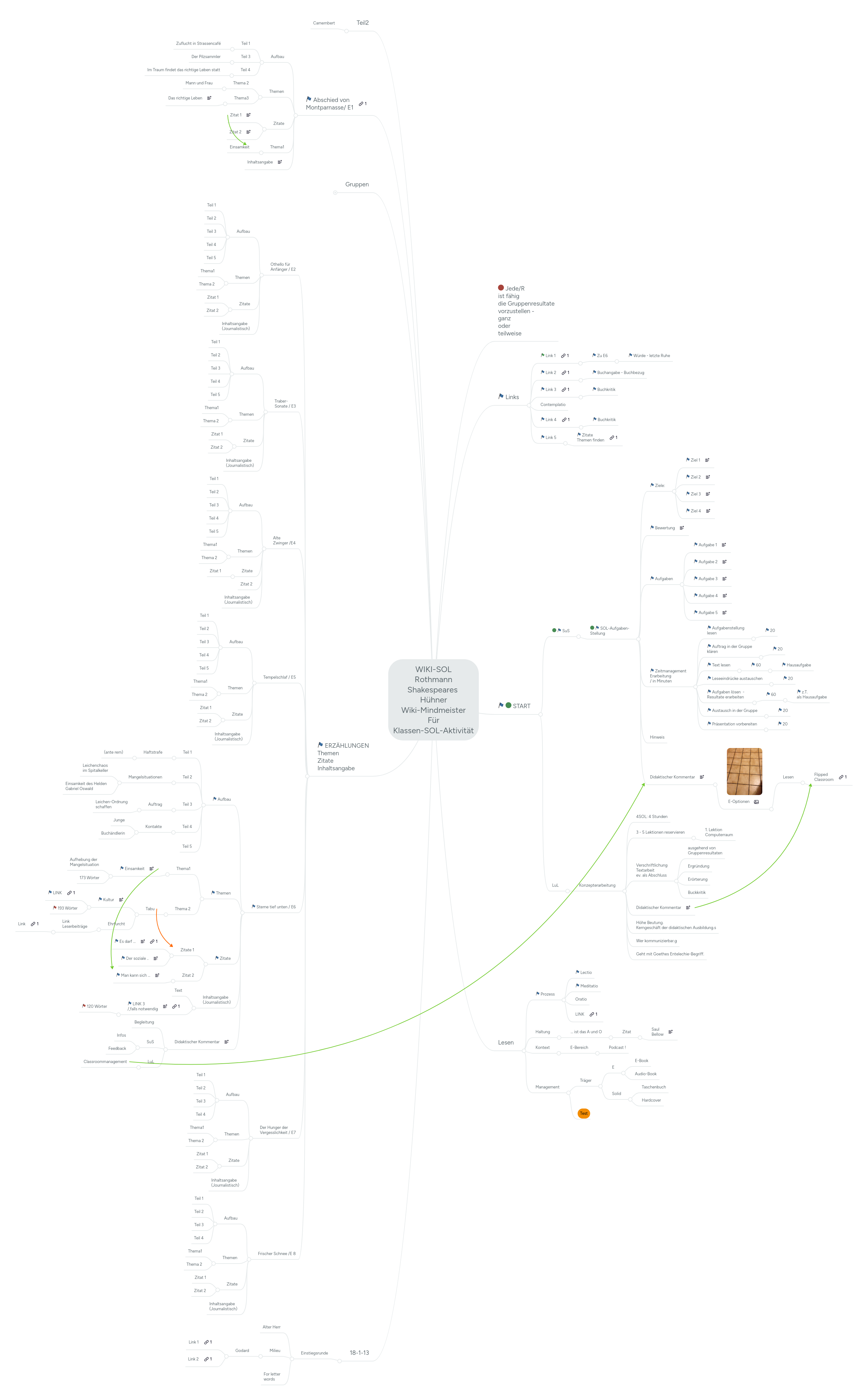 WIKI-SOL Rothmann Shakespeares Hühner Wiki-Mindm... | MindMeister Mindmap
