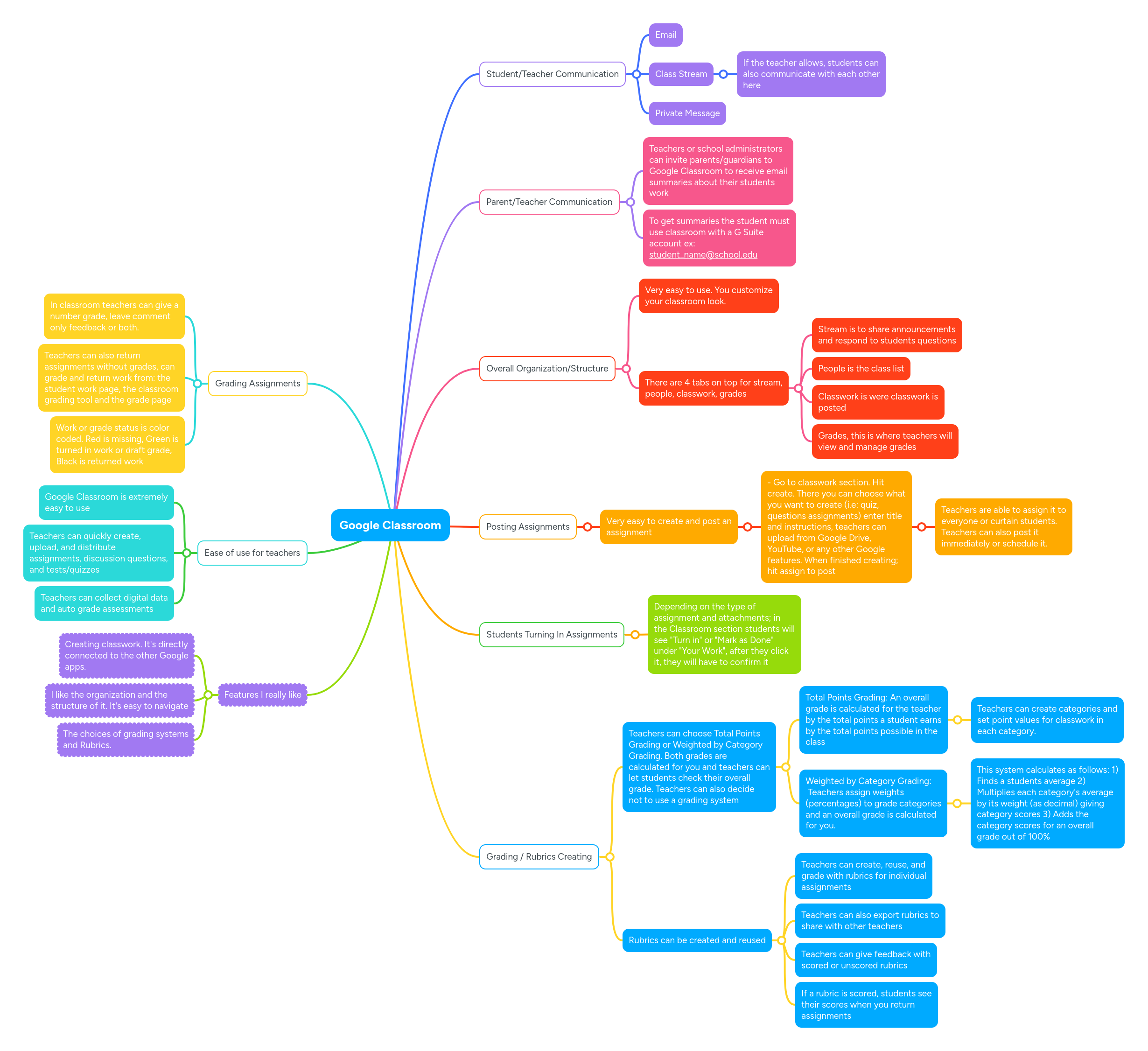 Google Classroom | MindMeister Mind Map