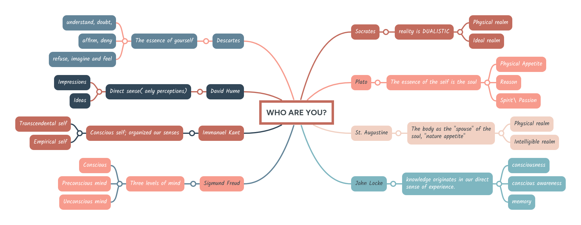 WHO ARE YOU? | MindMeister Mind Map