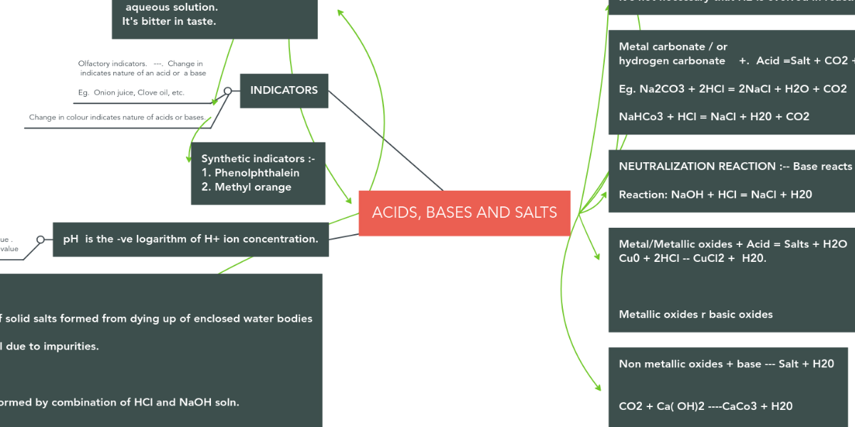 ACIDS, BASES AND SALTS | MindMeister Mind Map ACIDS, BASES AND SALTS | MindMeister Mind Map