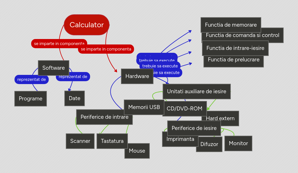 Calculator | MindMeister Mind Map