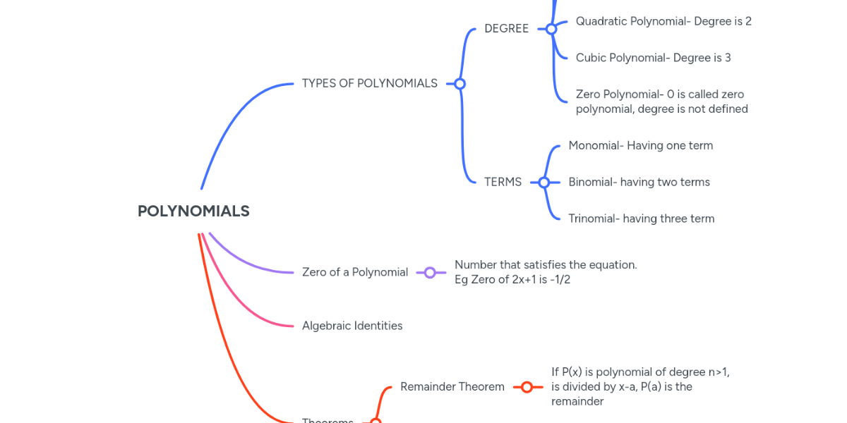 POLYNOMIALS | MindMeister Mind Map POLYNOMIALS | MindMeister Mind Map