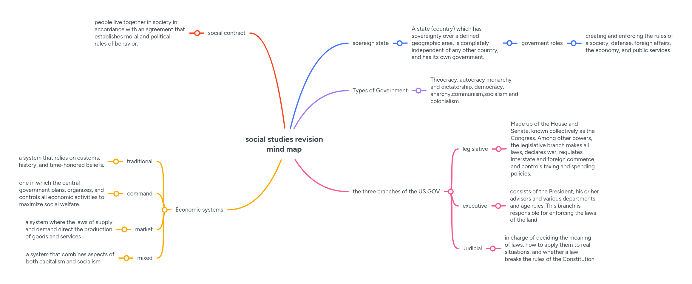 social studies revision mind map | MindMeister Mind map