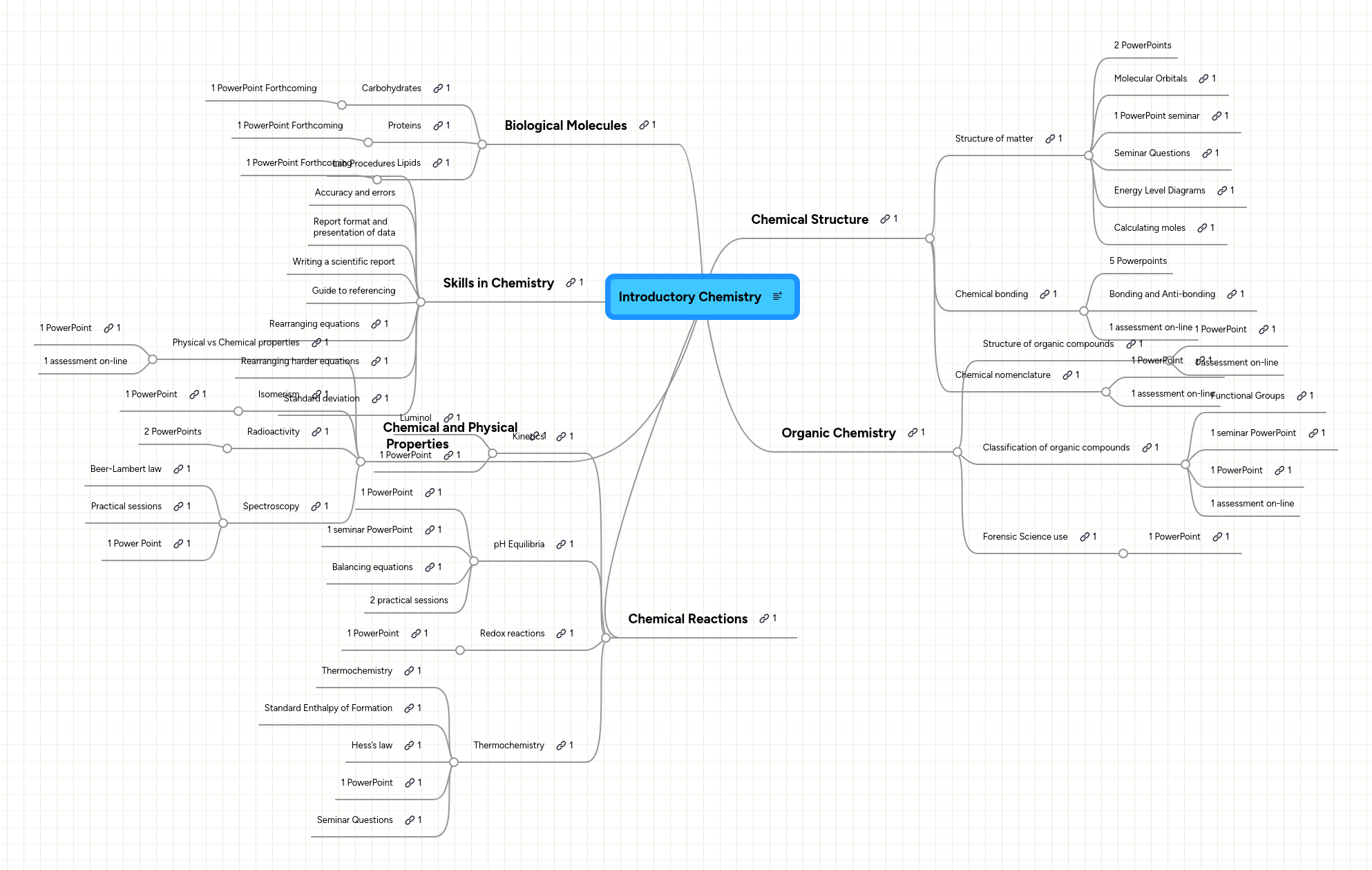 Introductory Chemistry | MindMeister Mind map