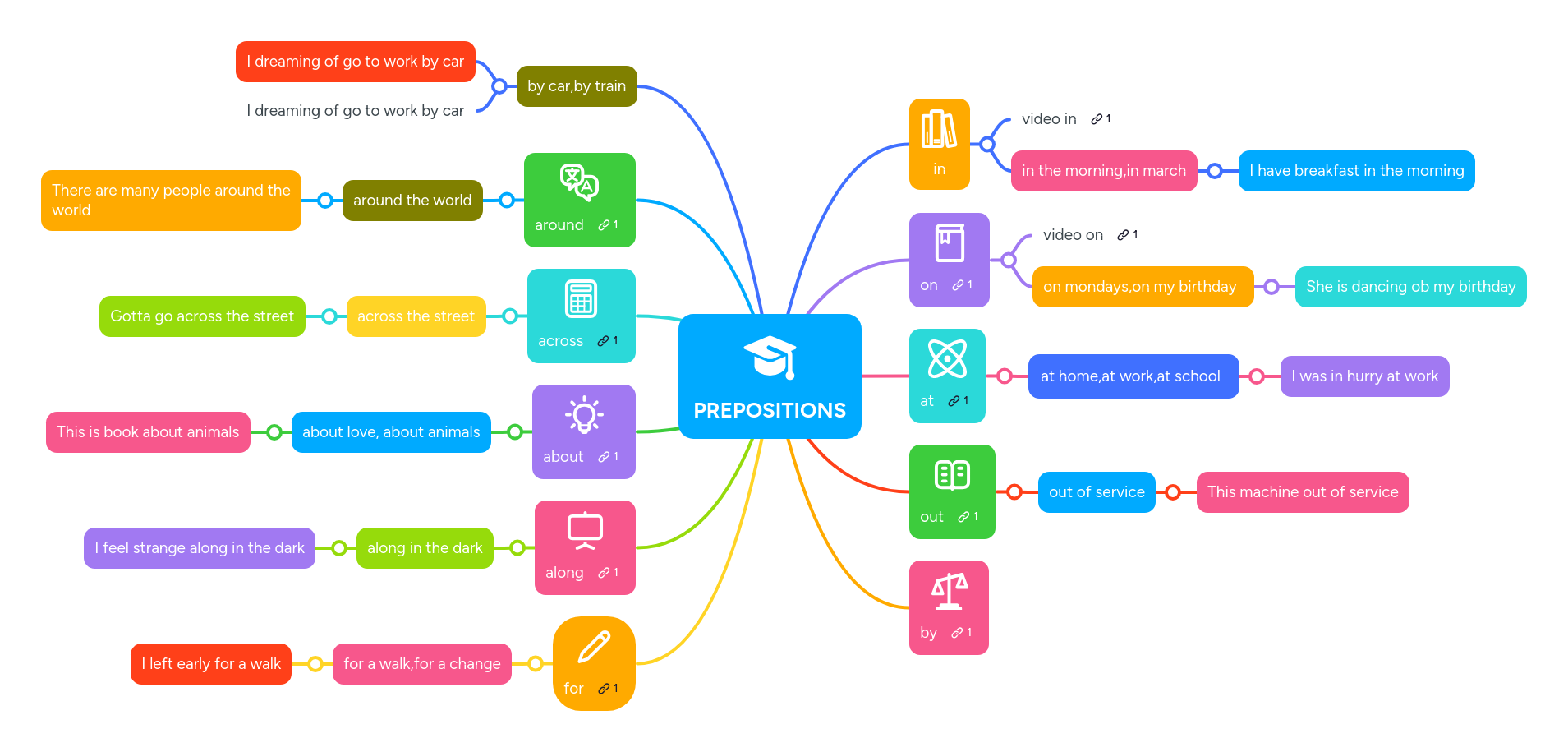 PREPOSITIONS | MindMeister Mind Map