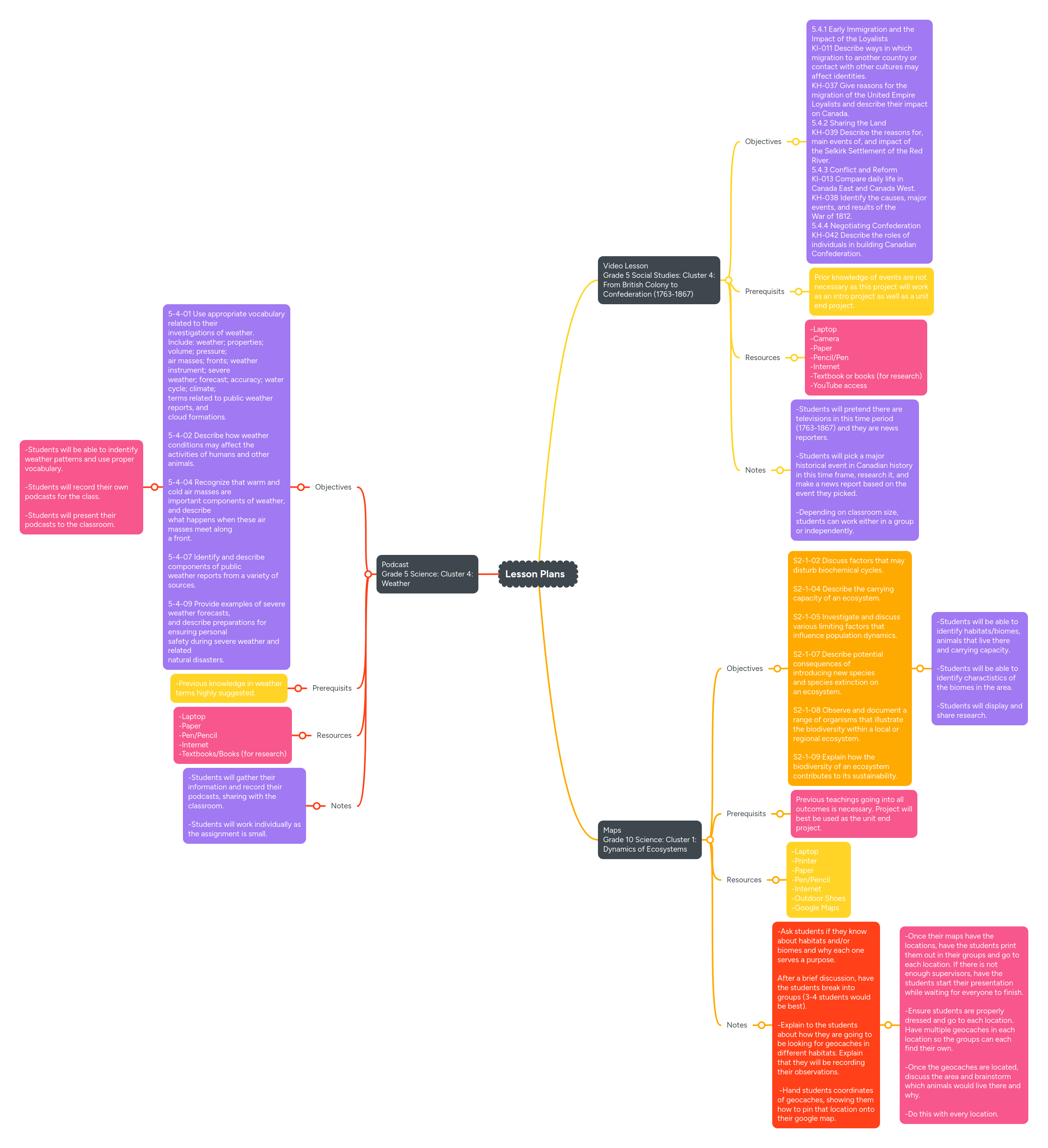 Lesson Plans | MindMeister Mind map