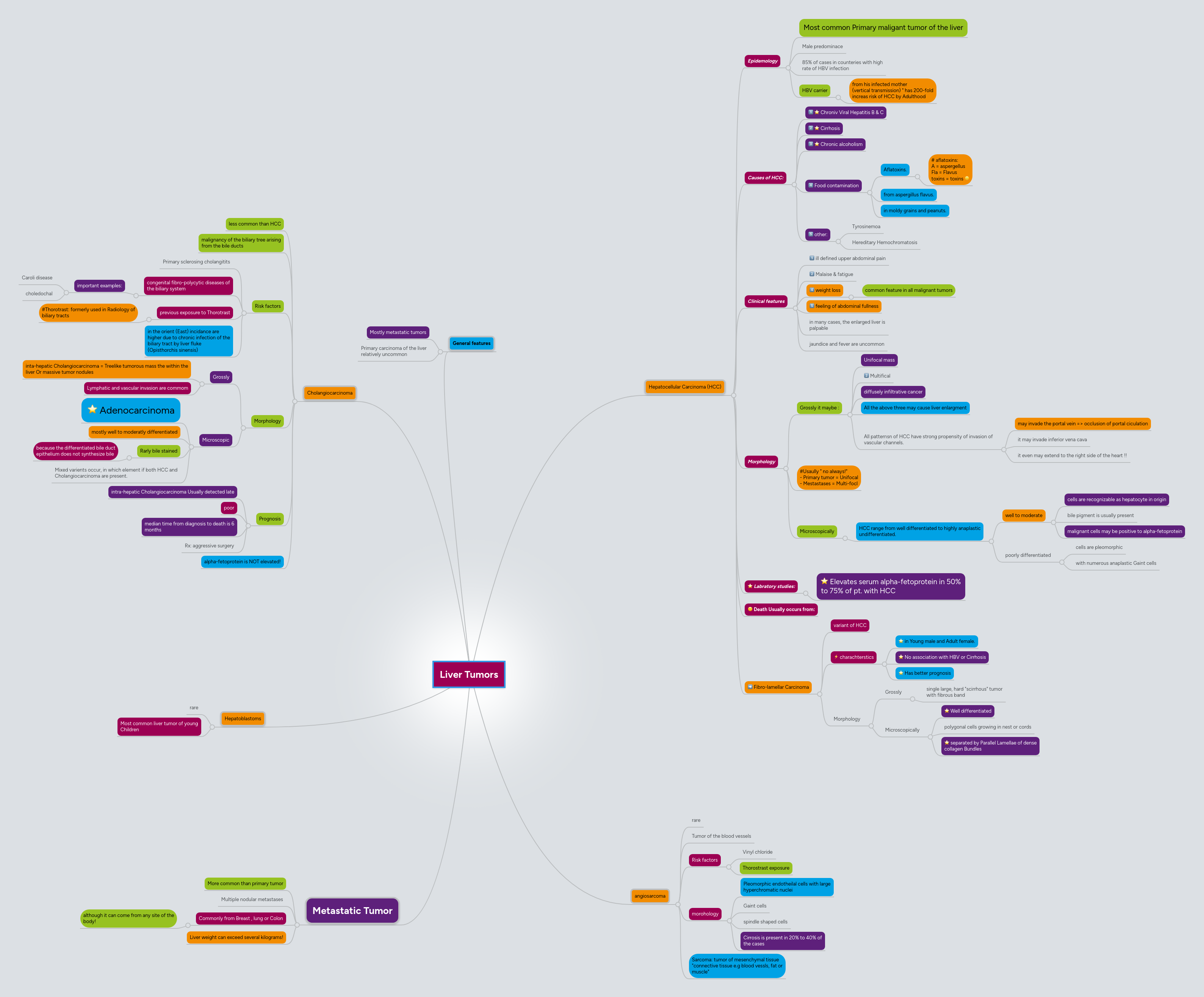Liver Tumors | MindMeister Mind map