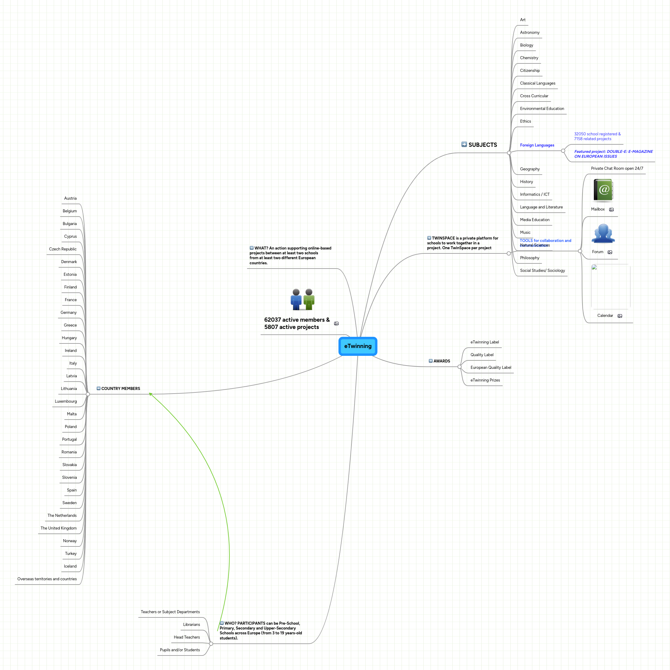 eTwinning | MindMeister Mind map
