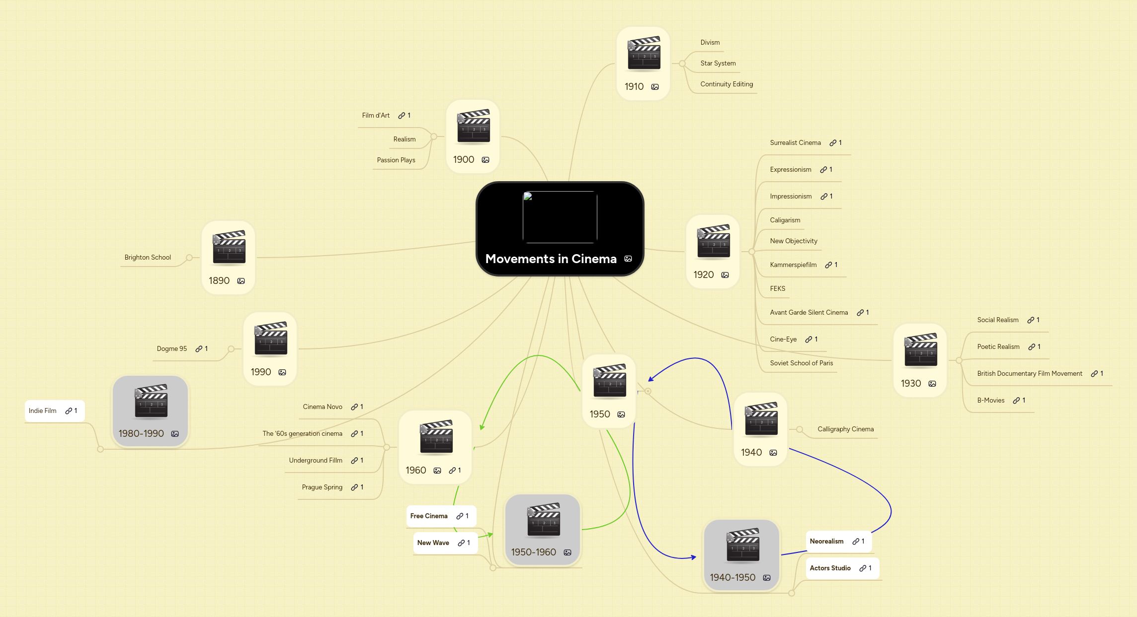 Movements in Cinema | MindMeister Mind map
