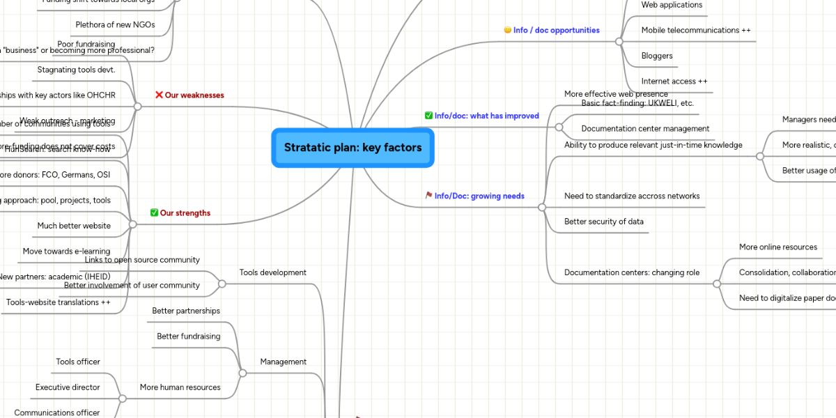 Stratatic plan: key factors | MindMeister Mind Map