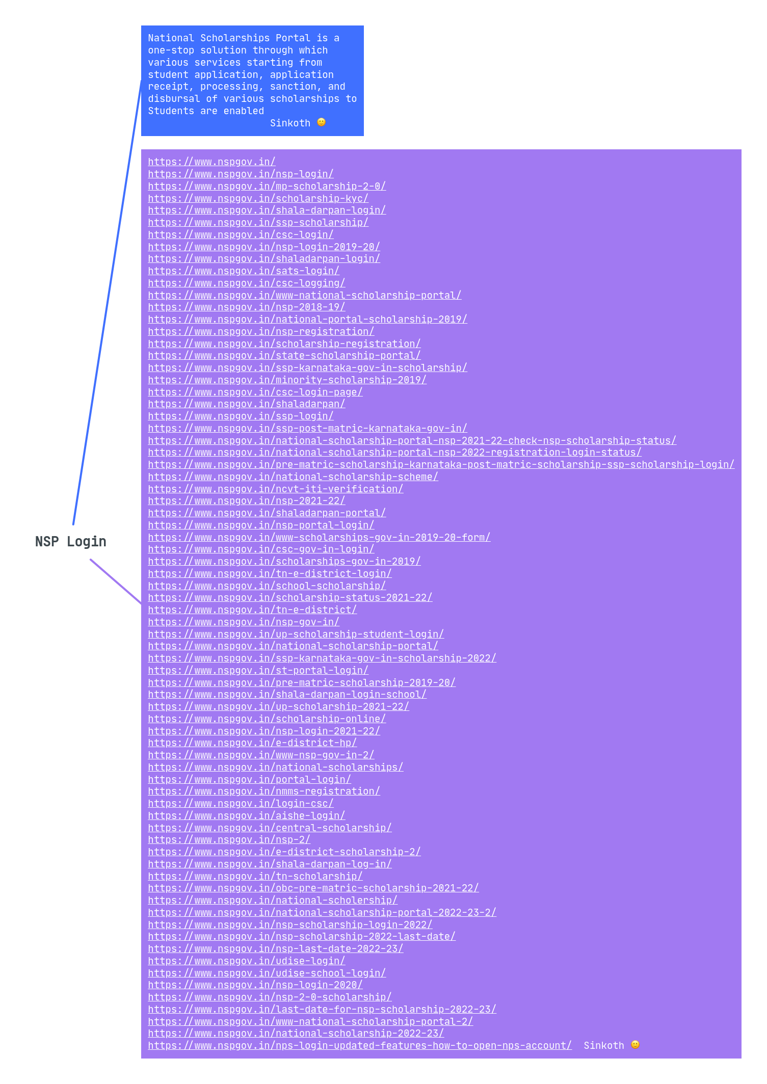 NSP Login | MindMeister Mind map