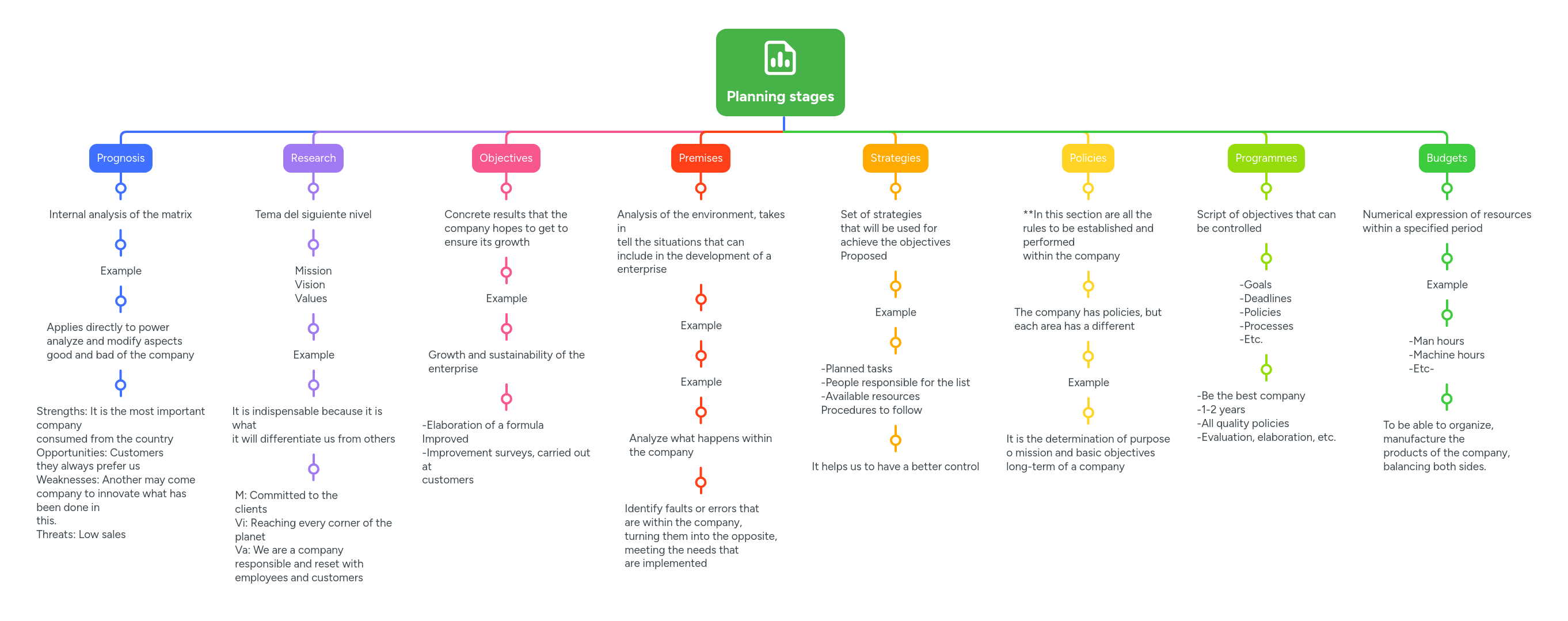 Planning stages | MindMeister Mind Map