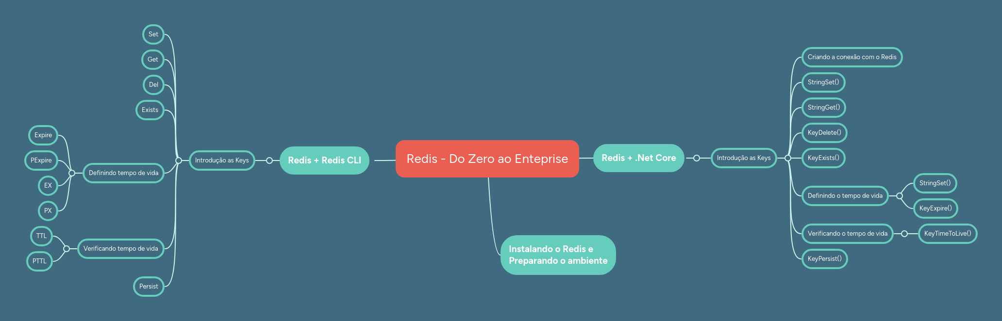 Redis - Do Zero ao Enteprise | MindMeister Mind Map