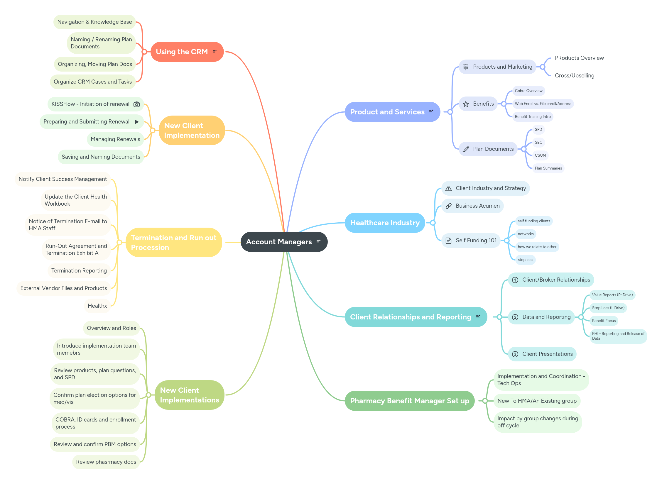 Account Managers | MindMeister Mind Map