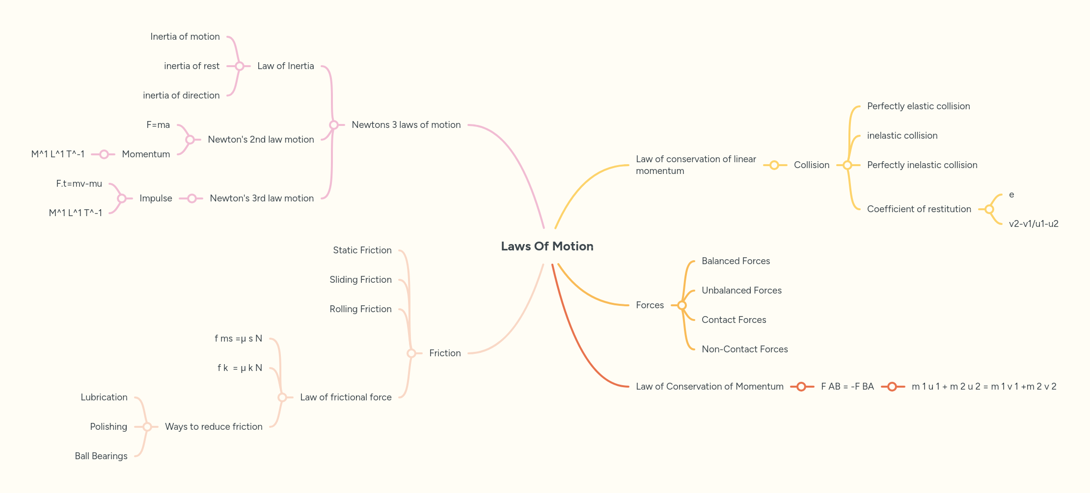 Laws Of Motion | MindMeister Mind map