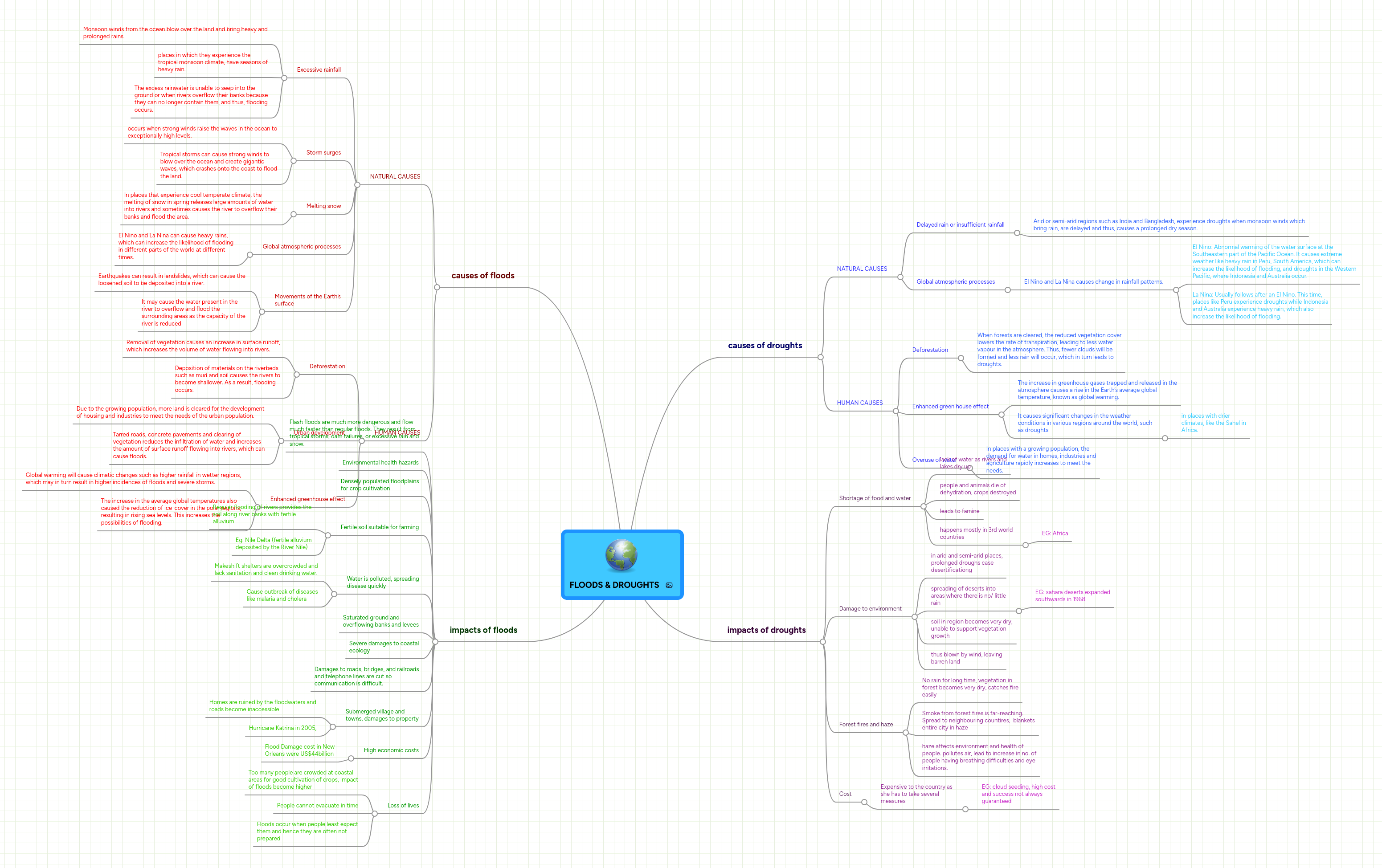 FLOODS & DROUGHTS | MindMeister Mind map