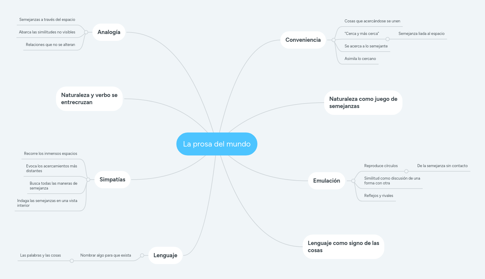 La prosa del mundo | MindMeister Mapa mental
