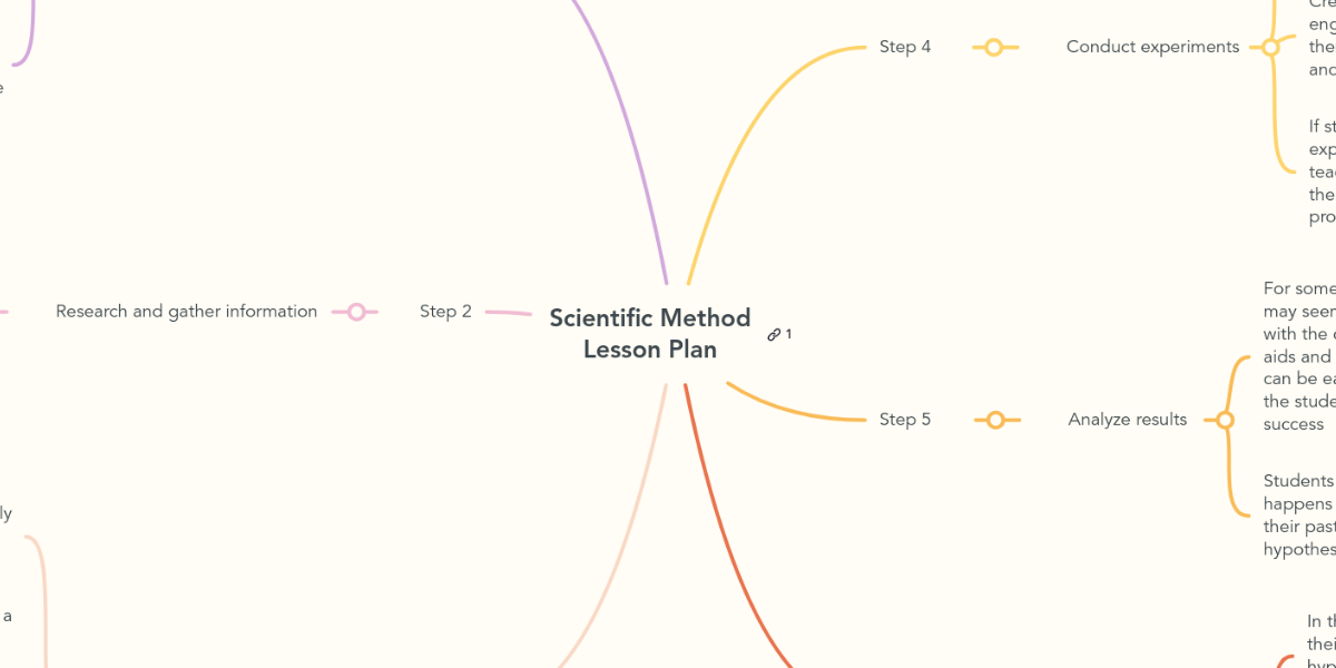 Scientific Method Lesson Plan | MindMeister Mind Map Scientific Method Lesson Plan | MindMeister Mind Map