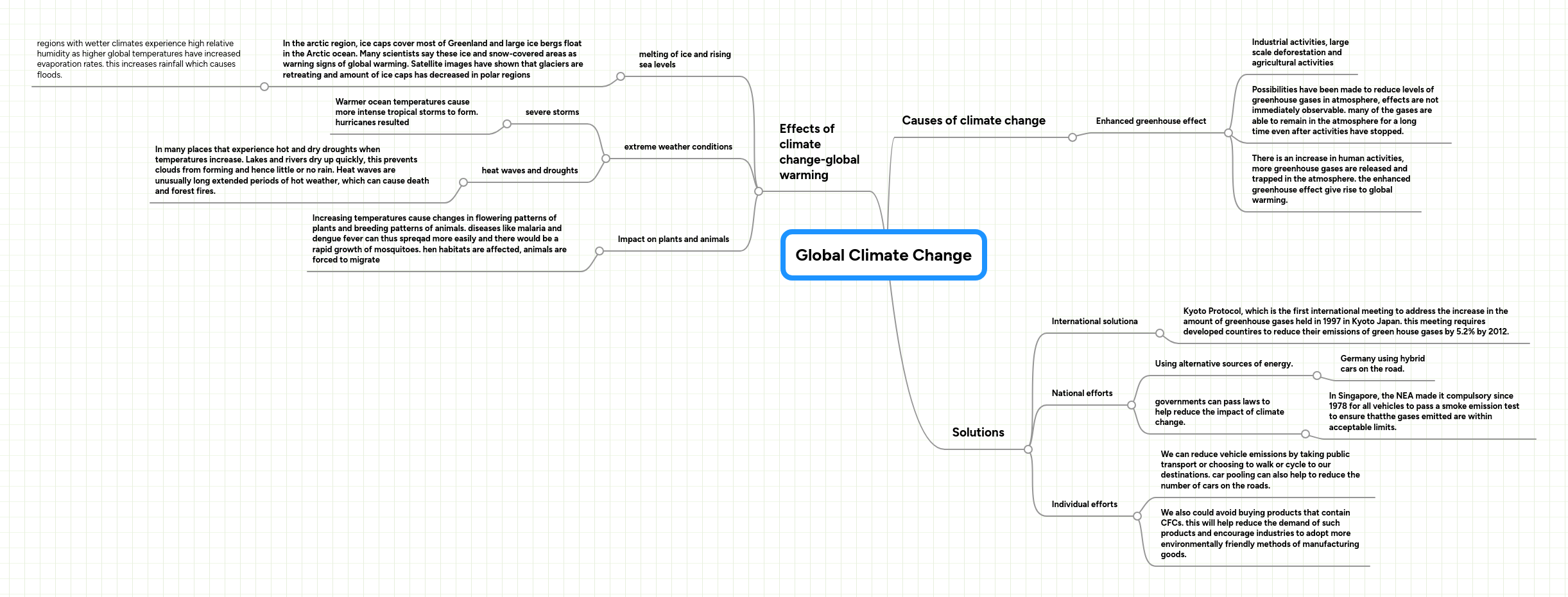 Global Climate Change | MindMeister Mind Map