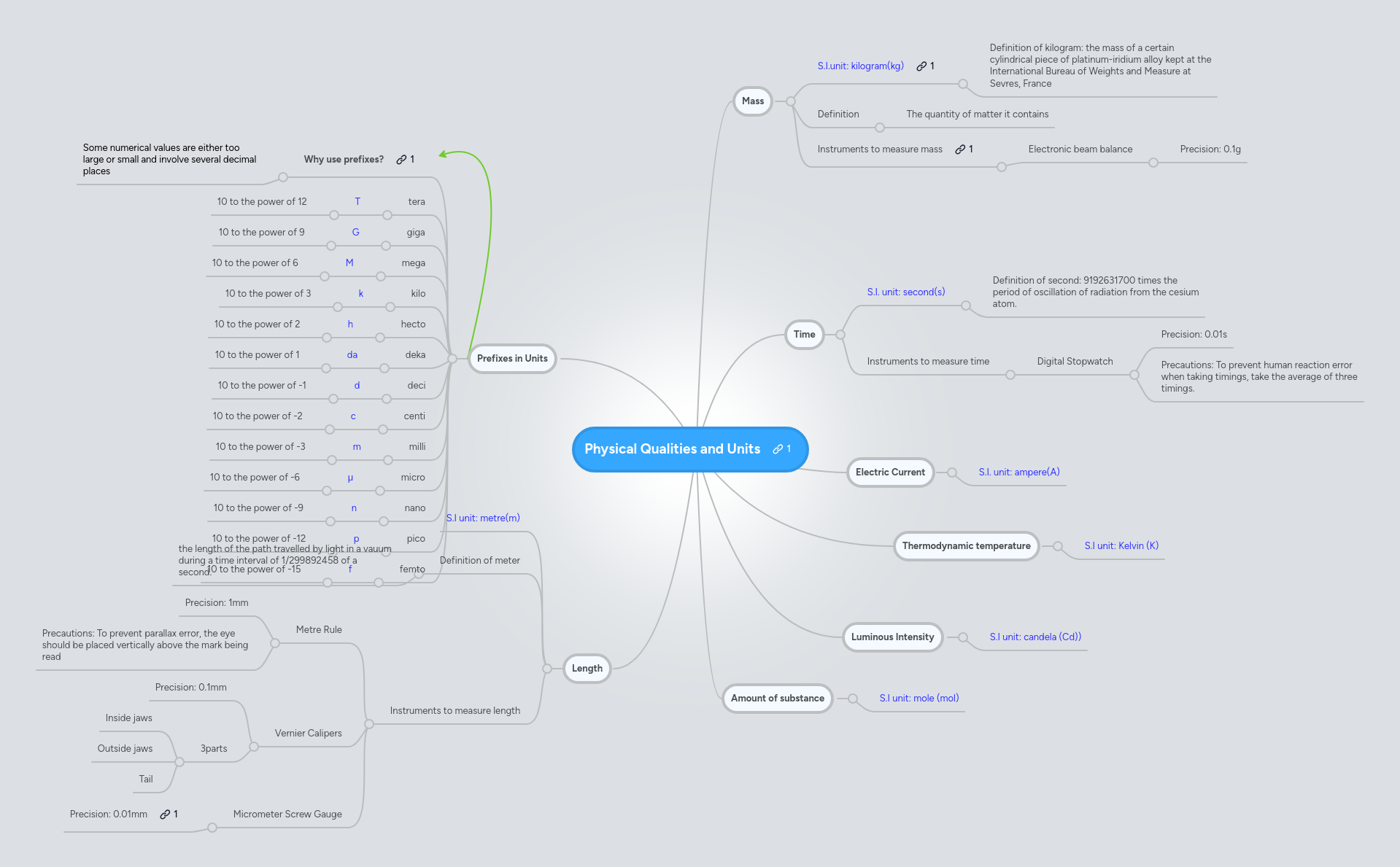 Physical Qualities and Units | MindMeister Mind map