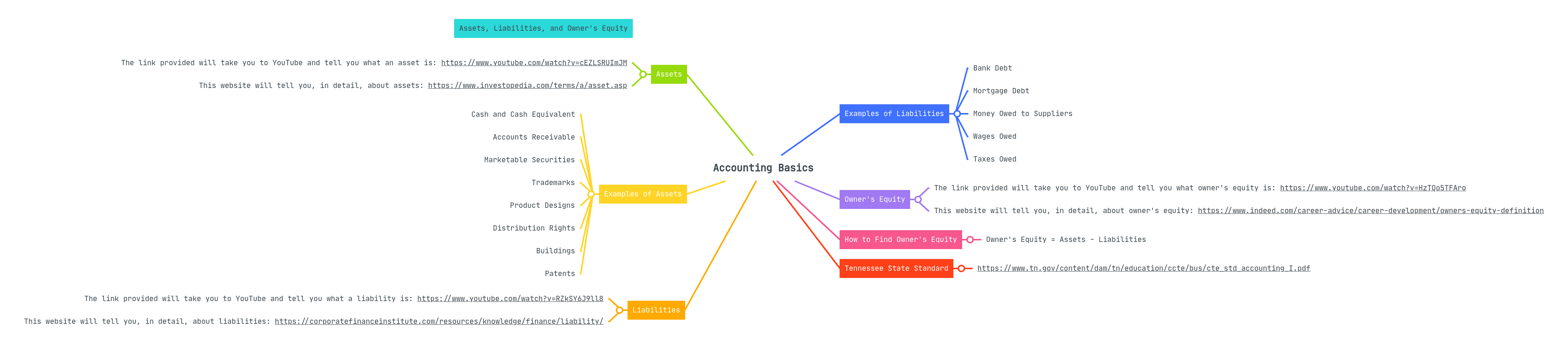 Accounting Basics | MindMeister Mind map