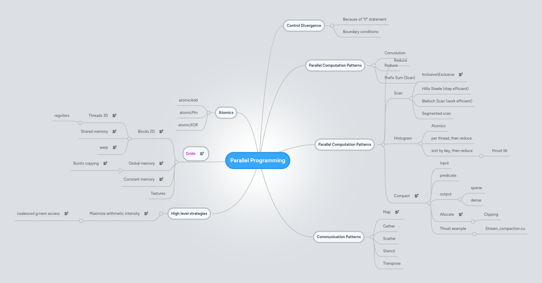 Parallel Programming | MindMeister Mind Map