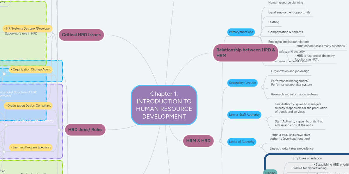 Chapter 1: INTRODUCTION TO HUMAN RESOURCE DEVELOP... | MindMeister Mind Map Chapter 1: INTRODUCTION TO HUMAN RESOURCE DEVELOP... | MindMeister Mind Map