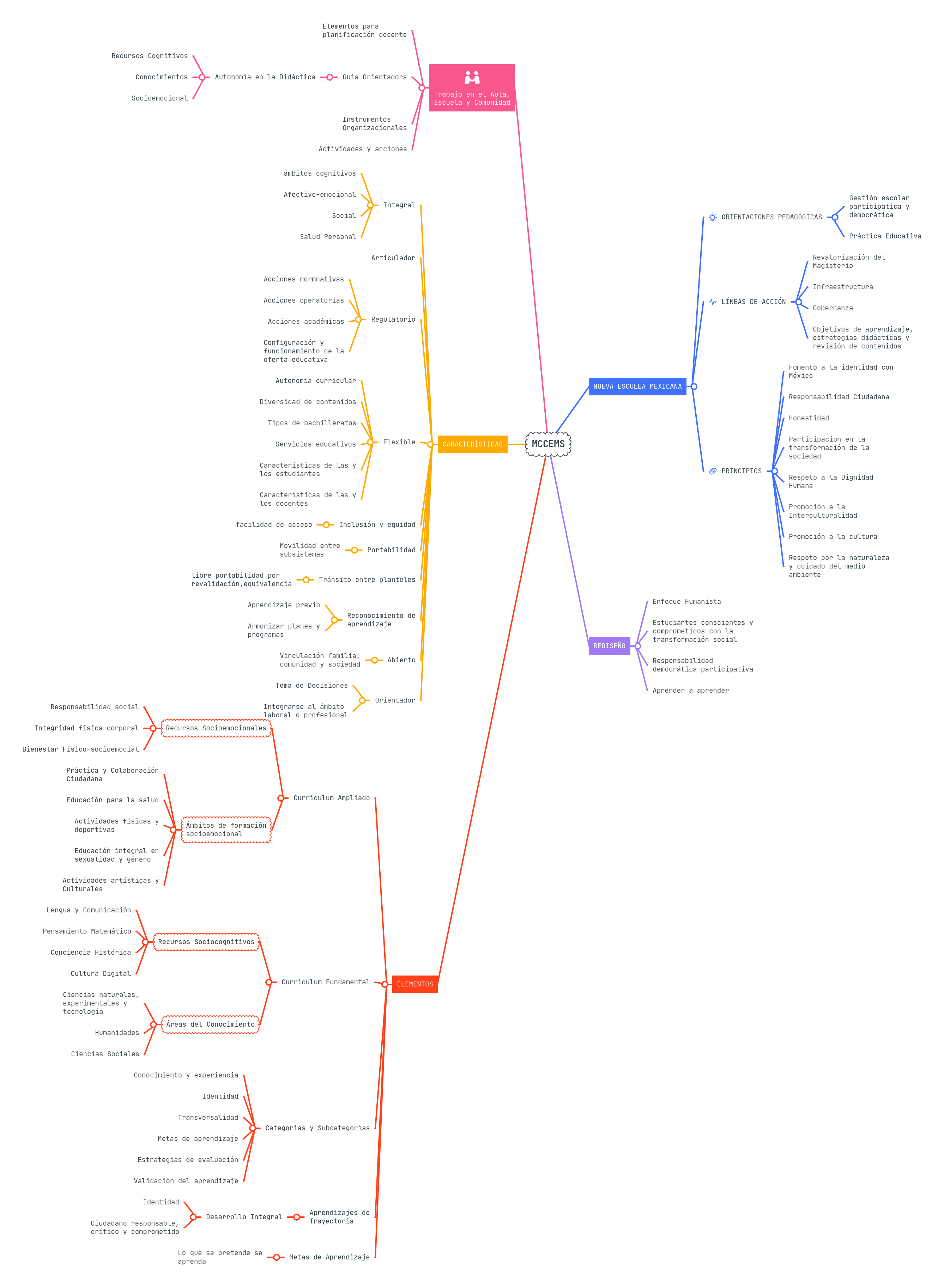 MCCEMS | MindMeister Mapa Mental