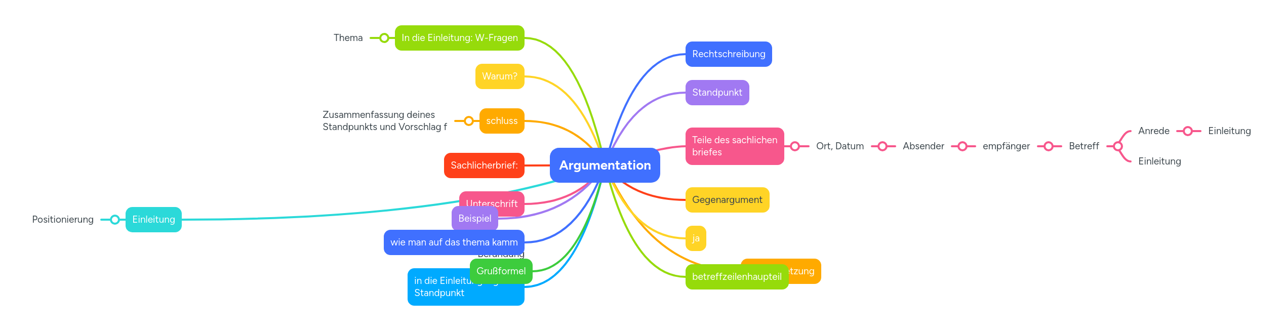 Argumentation | MindMeister Mindmap