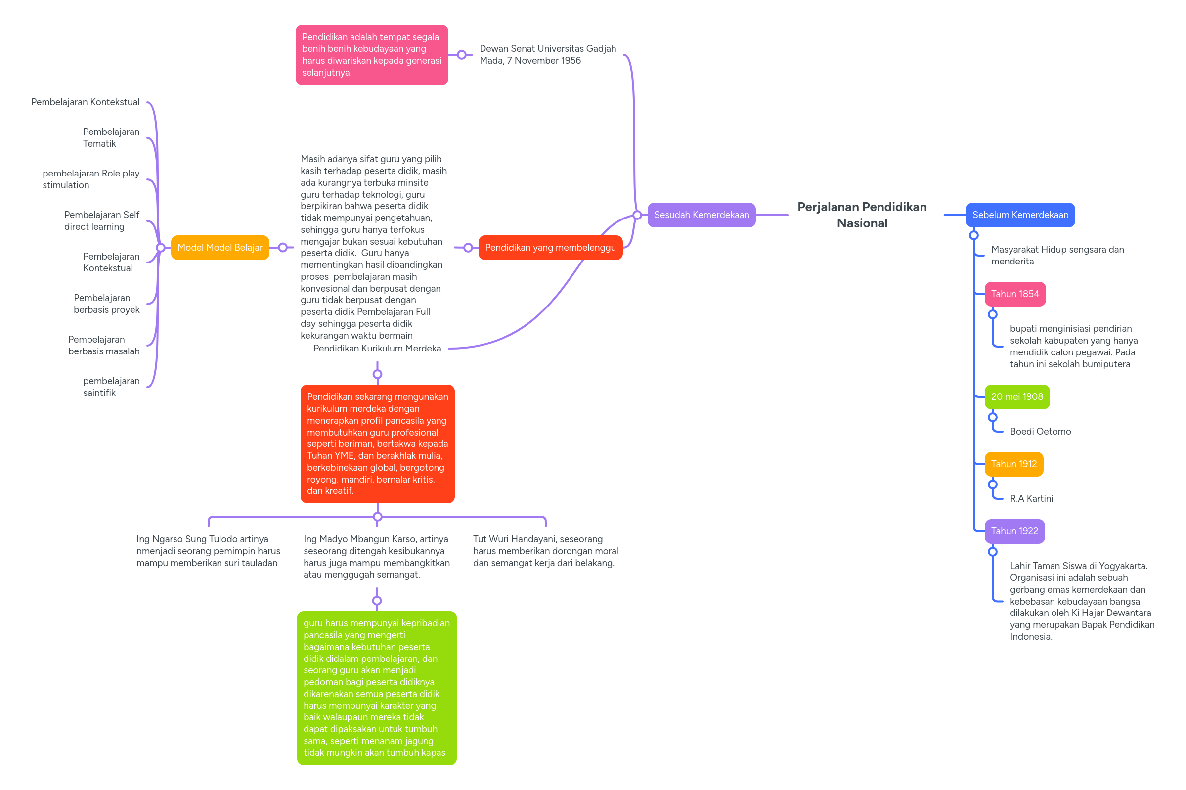 Perjalanan Pendidikan Nasional | MindMeister Mind map
