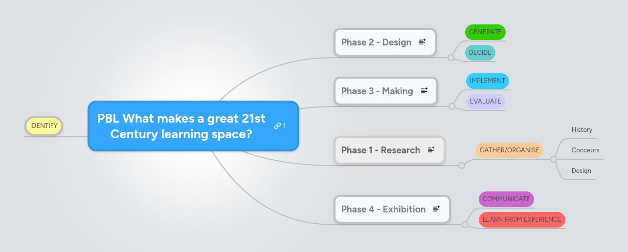PBL What makes a great 21st Century learning spac... | MindMeister Mind map