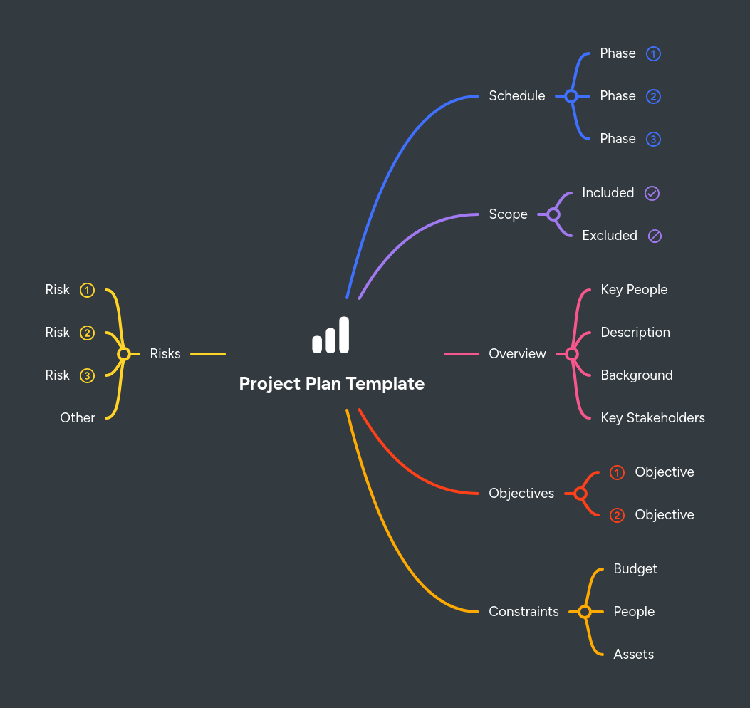 Project Plan Template | MindMeister Mind map