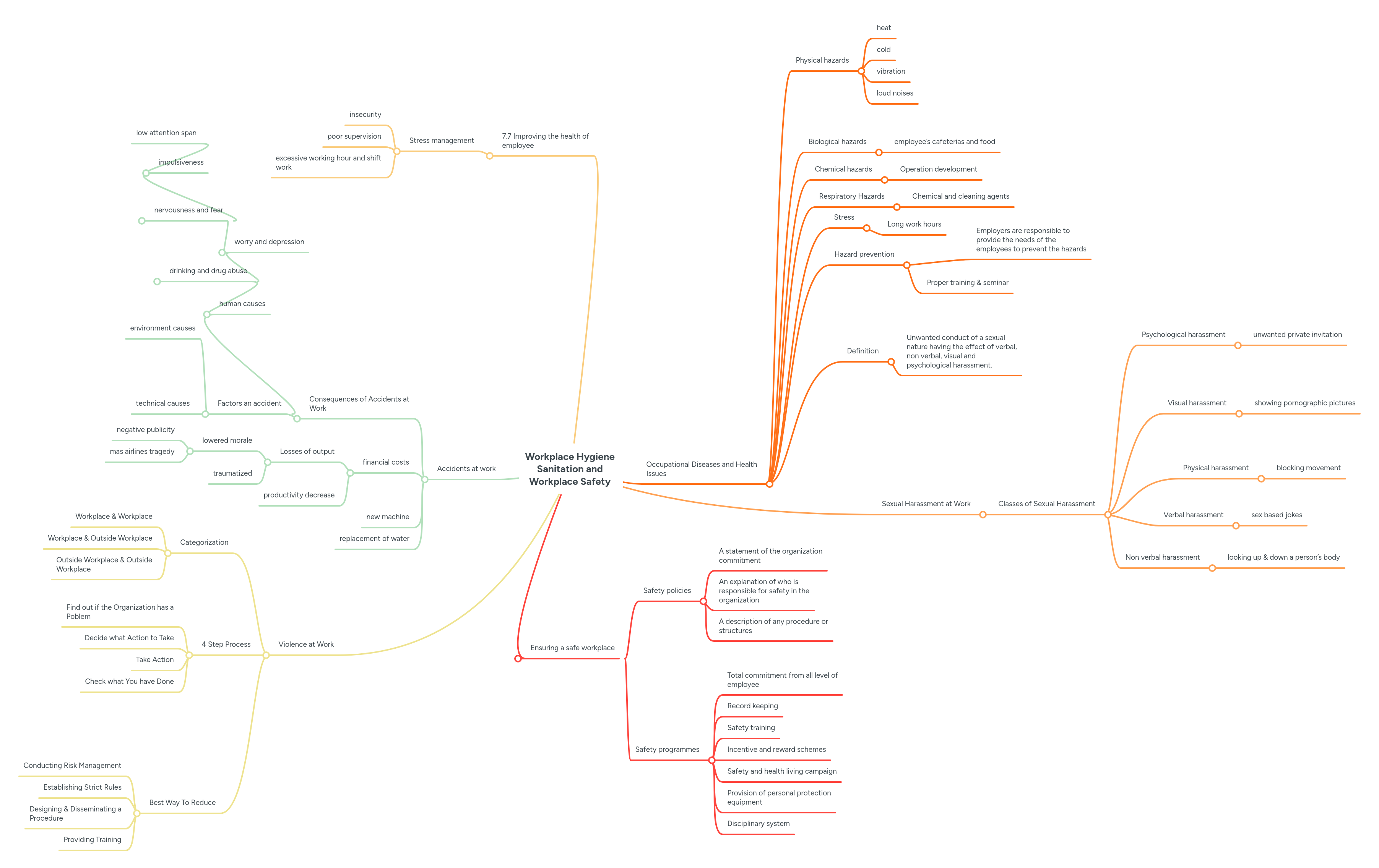 Workplace Hygiene Sanitation and Workplace Safety | MindMeister Mind Map